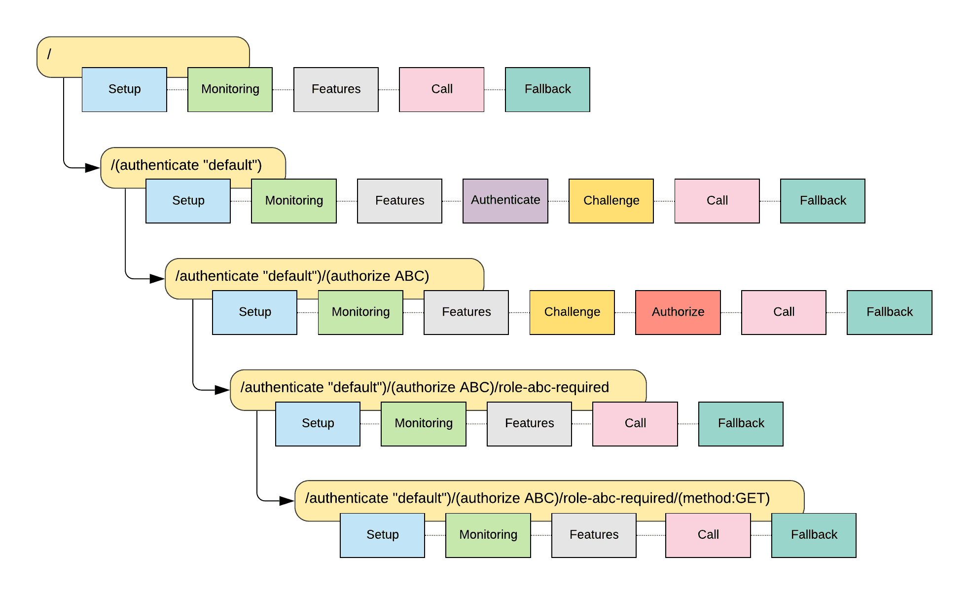 Role-based authorization in Ktor - Ximedes